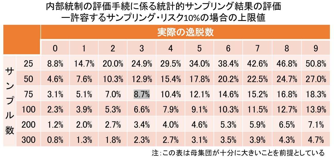 サンプリングの概念 | 内部統制を知りたい、学びたい、理解したい